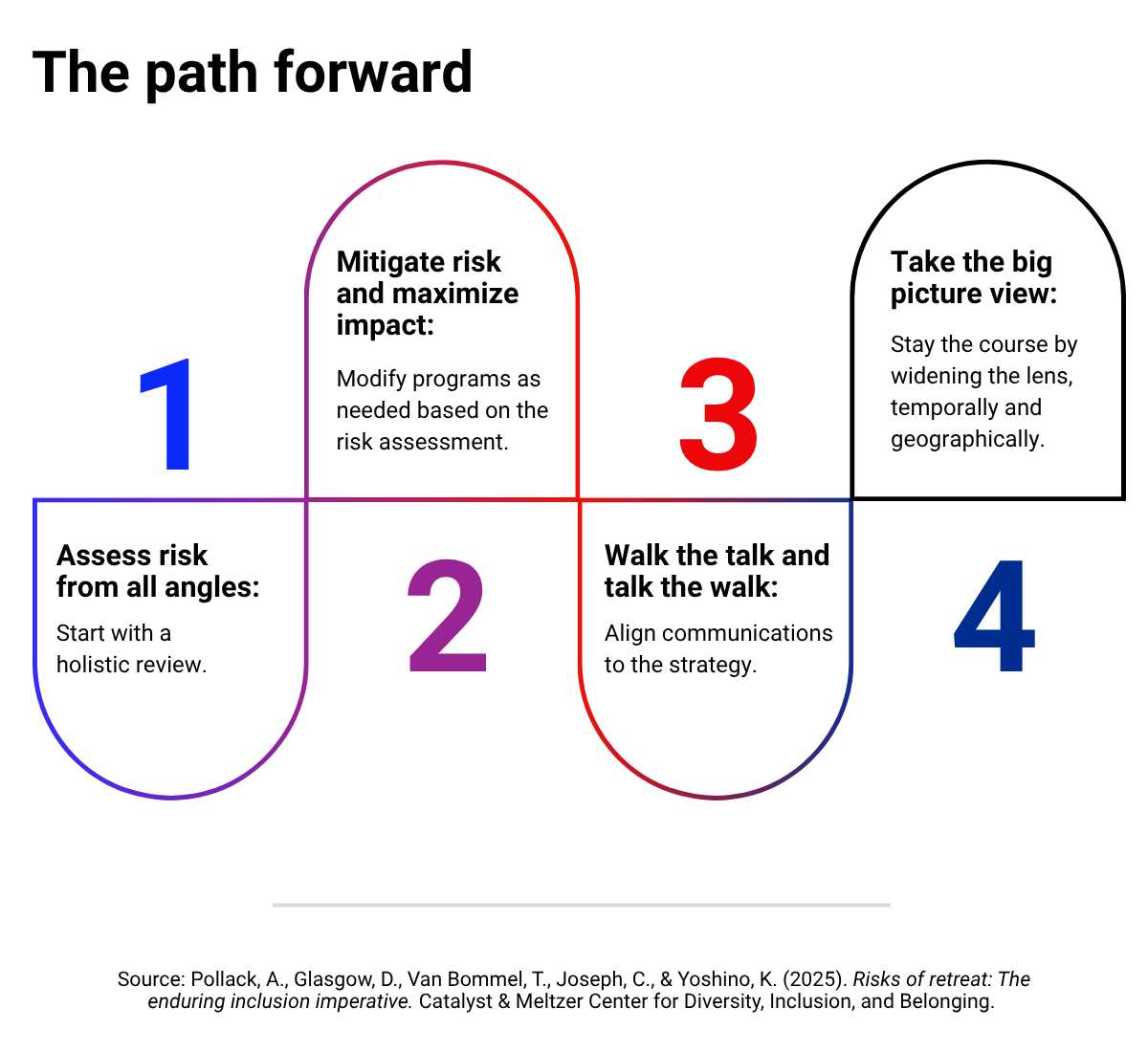 Risks of retreat: The path forward | Catalyst